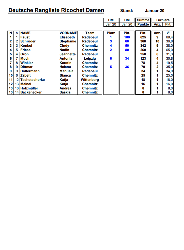 Rangliste Chemnitzer Ricochet Club e.V.